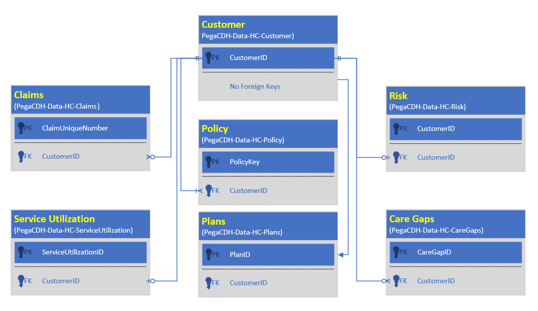 1:1 Healthcare Data Model | Pega